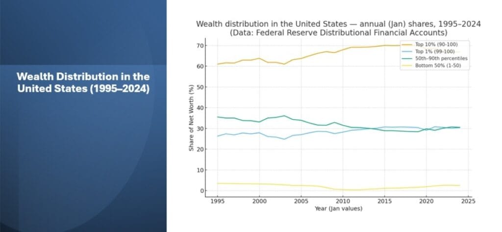 Policy's Role in America's Growing Wealth Gap Explored